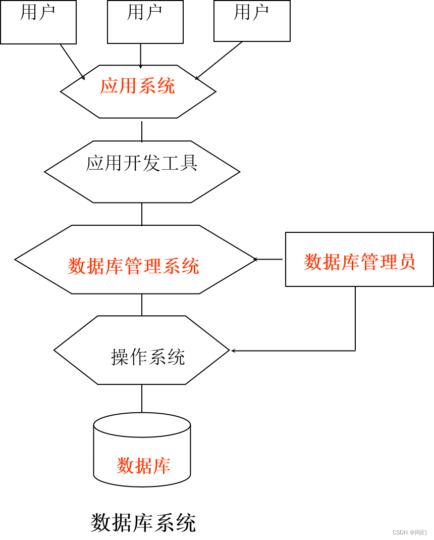 数据库系统基本概念数据库系统的基本概念 Csdn博客