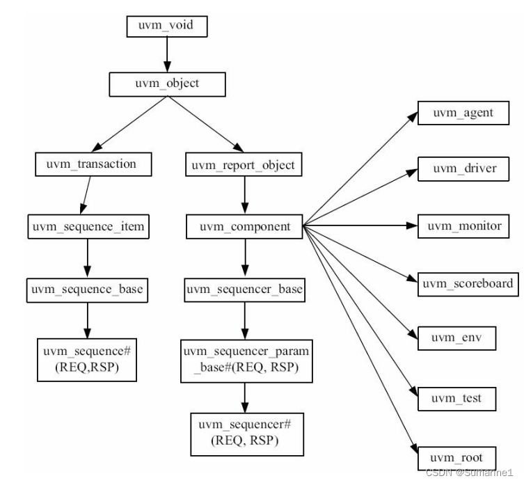 UVM实战第3章：UVM基础_uvm component和object区别-CSDN博客