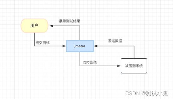 用RunnerGo平替JMeter？这个测试平台确实可以！_runnergo 替换-CSDN博客