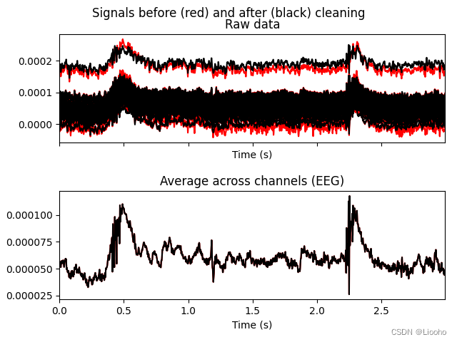 MNE-Python | 使用 ICLabel 模型进行 ICA 并自动修复样本-CSDN博客