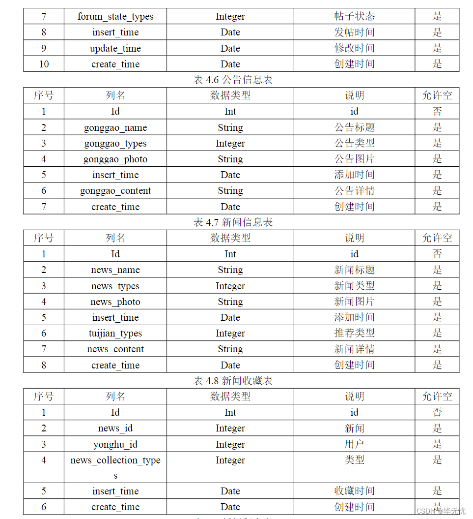 微信小程序 Java Springboot 36经济新闻资讯的设计与实现(完整源码数据库文件万字文档保姆级视频部署教程配套环境) Csdn博客