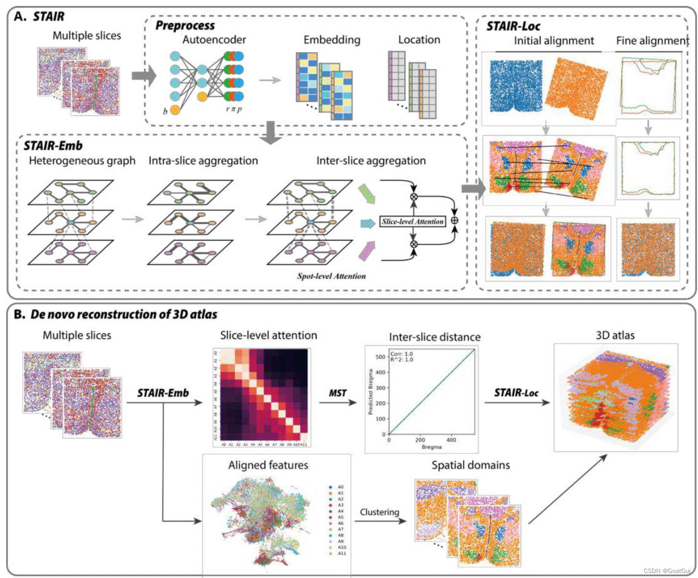 生信文献记录(part8)-Spatial Transcriptomic Alignment, Integration, and de ...