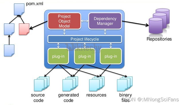 简介maven核心：pom项目对象模型_项目对象模型(pom)-CSDN博客