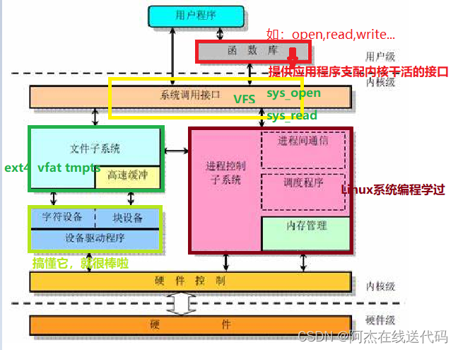 树莓派（十）linux内核结构介绍、什么是shell_树莓派系统架构-CSDN博客