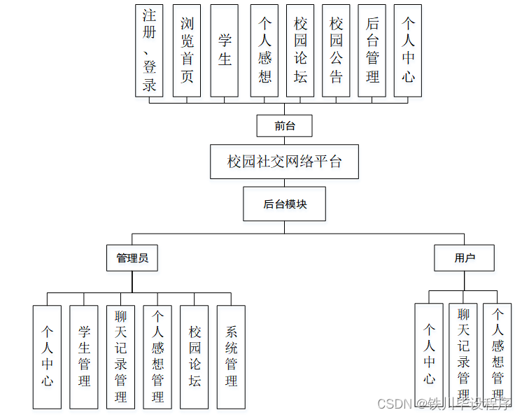 ssm/java/node/python/php基于高校大学生校园社交系统【2024年毕设】-CSDN博客