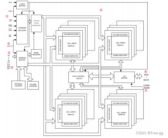 14_I.MX6ULL_内存概念DDR3_imx6ull存储-CSDN博客