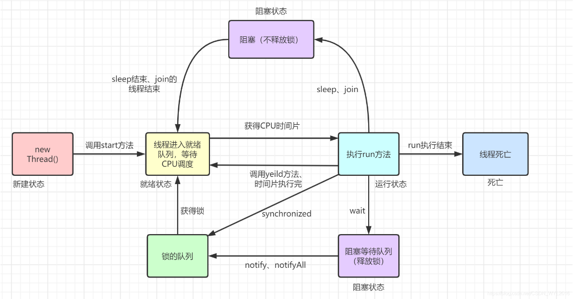 《java高级 多线程：什么是多线程、如何实现多线程》java线程 Csdn博客 