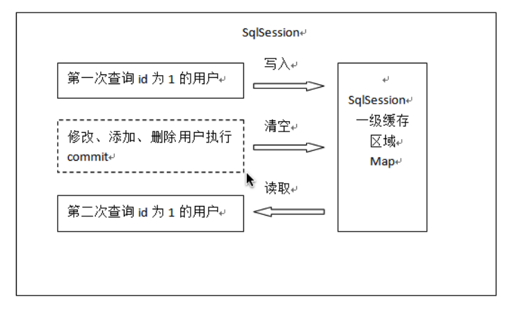 Mybatis 之 一级缓存_mybatis cache putobject key-CSDN博客