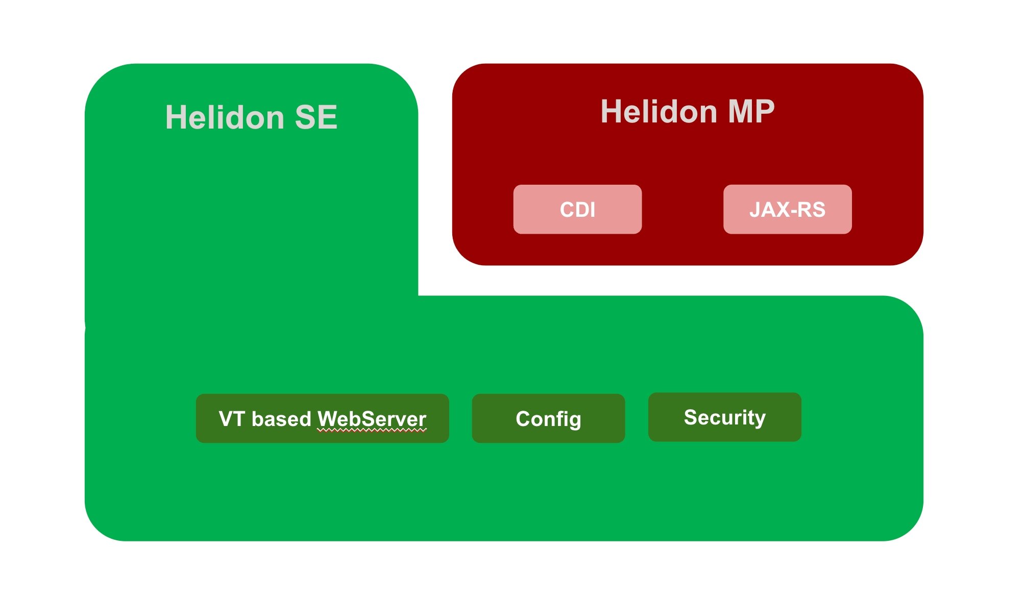 Helidon 4 采用虚拟线程：探索提高的性能和改进的 DevEx_helidon4-CSDN博客