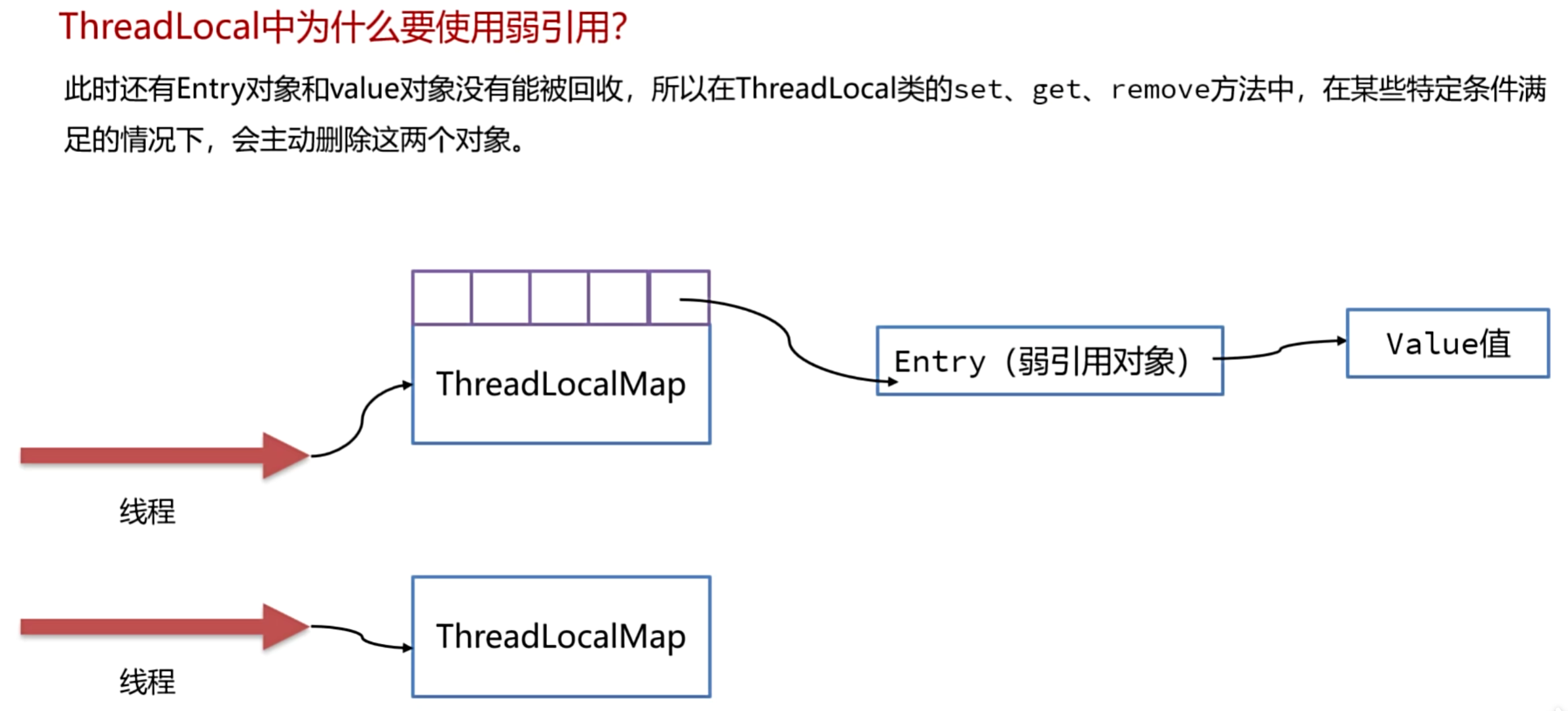 Java中的ThreadLocal为什么使用弱引用_为什么threadlocal要用软引用-CSDN博客