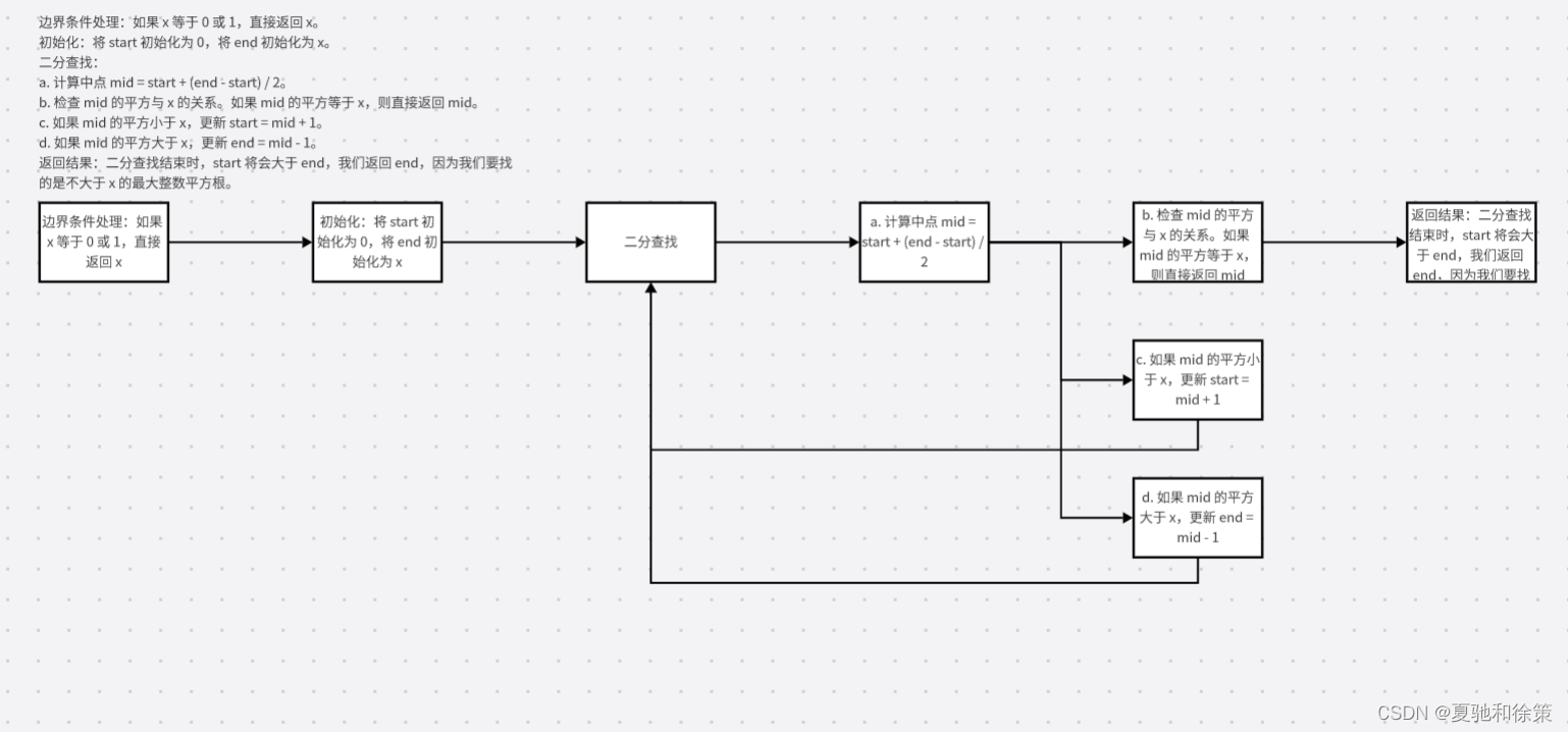 Leetcode 69.x的平方根_给你一个非负整数 x ,计算并返回 x 的 算术平方根 。-CSDN博客