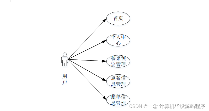 【附源码】java计算机毕业设计校园订餐系统(程序lw部署)校园网上订餐系统用例图 Csdn博客