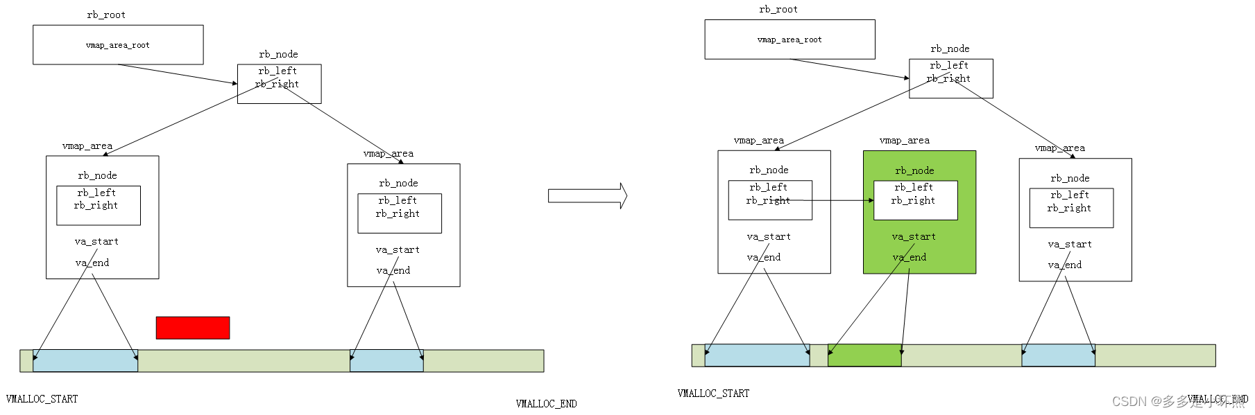 vmalloc实现机制_vmalloc实现原理-CSDN博客