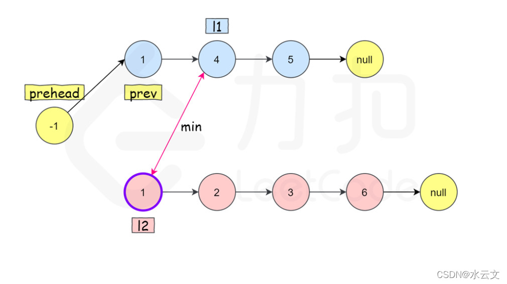 合成两个有序链表_合并2个升序单链表 struct listnode { int val; struct listno-CSDN博客