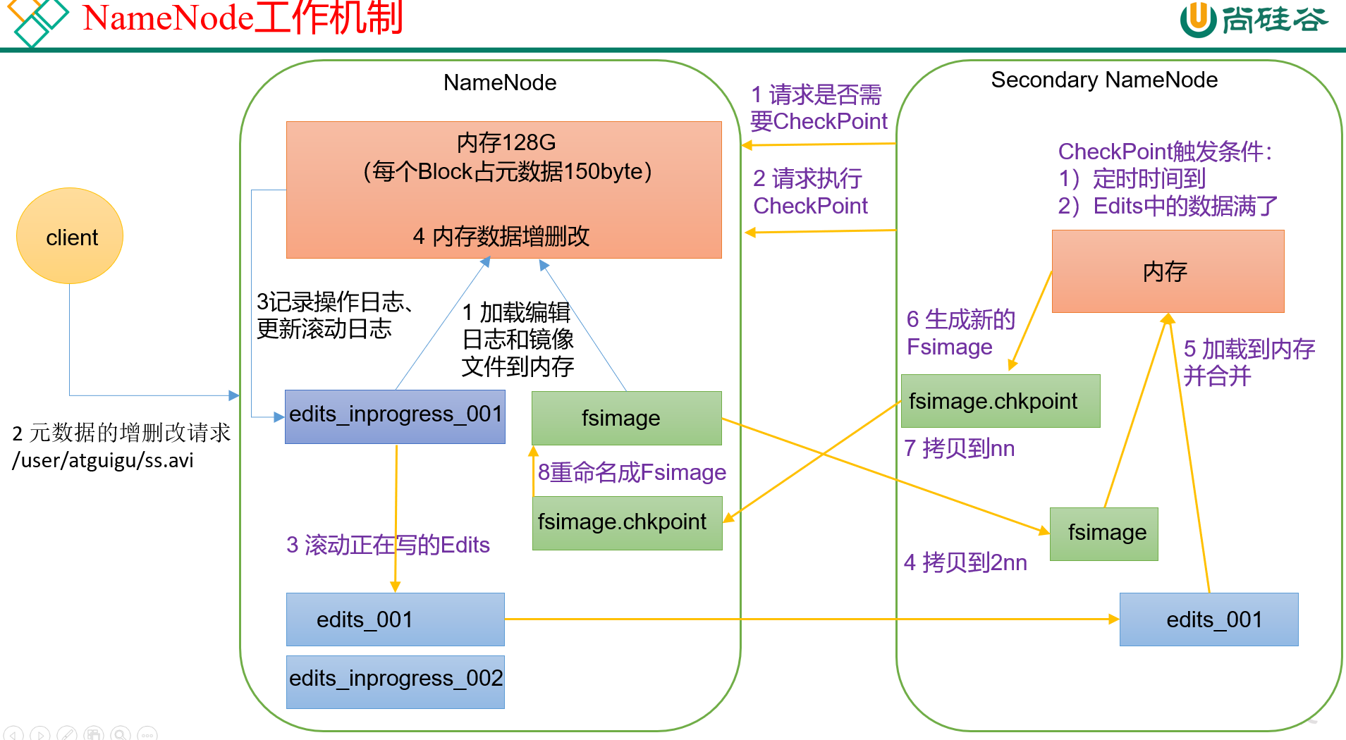 Hadoop3教程（五）：NameNode和SecondaryNameNode_hadoop高可用下配置secondary namenode配置-CSDN博客