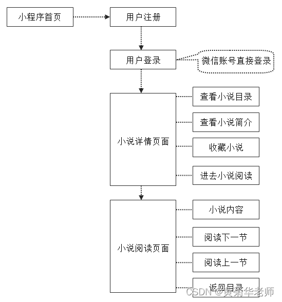 基于php小程序mina框架mysql数据库的小说小程序系统设计与实现黄菊华老师 华为开发者空间