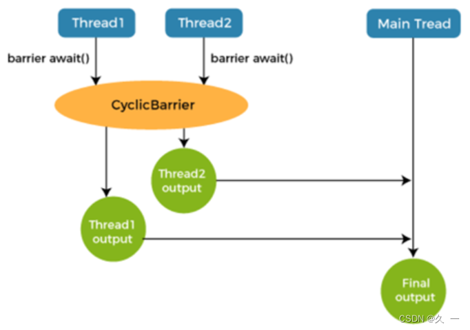 Java 基础学习（十八）多线程进阶、网络编程基础_并发工具类和同步工具类-CSDN博客