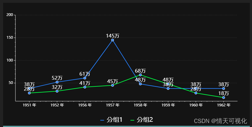在vue中使用antV-G2展示分组折线图_antv 折线图双值显示-CSDN博客