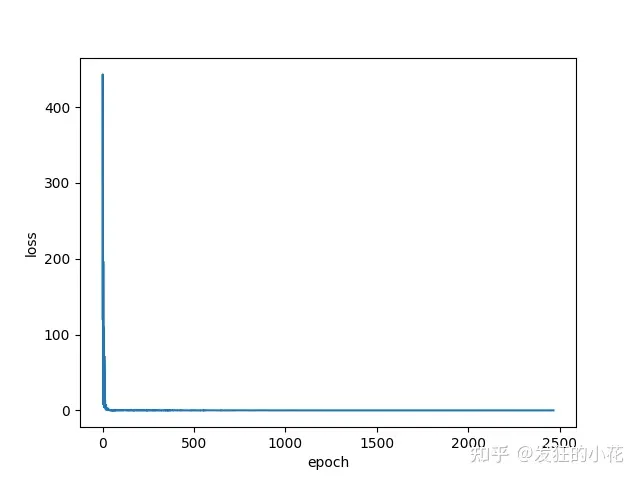 Pytorch深度学习实践笔记4（b站刘二大人）刘二大人深度学习实践4 Csdn博客