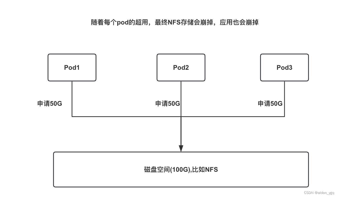 Kubernetes基础二十二 K8s的pvpvcstorageclass详解kubernests Yaml 详细之卷pv、pvc、storageclass Csdn博客 2649