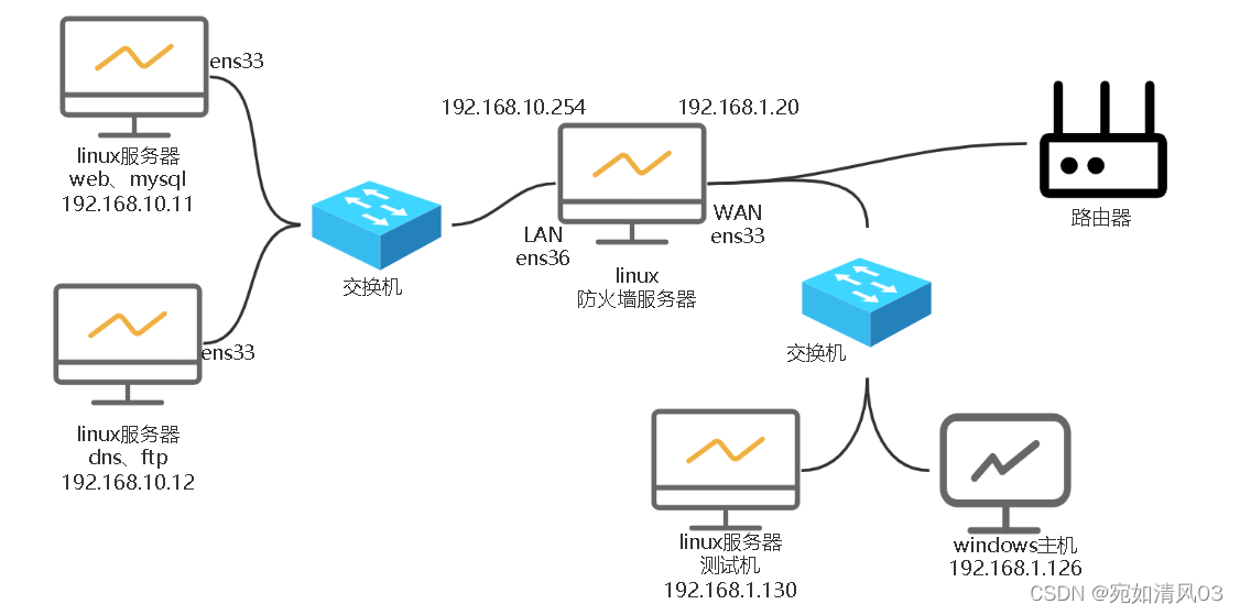 iptables发布内网的web,ftp,dns,Mysql服务器实验_iptables ftp-CSDN博客