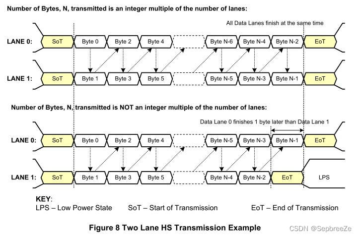 MIPI-DSI学习笔记（一）_dsi mode: lane num: transfer count:-CSDN博客