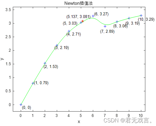 数学建模算法（基于matlab和python）之 Lagrange插值、Newton插值(1/10)_用matlab编程得到newton插值近似结果,并绘图;-CSDN博客
