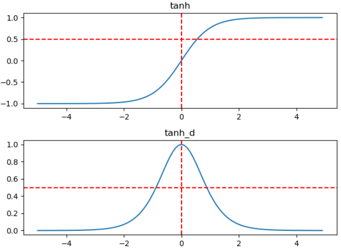 激活函数总结(Sigmoid、Tanh、Relu、LeakyRelu、pRelu、Elu、softplus)-CSDN博客