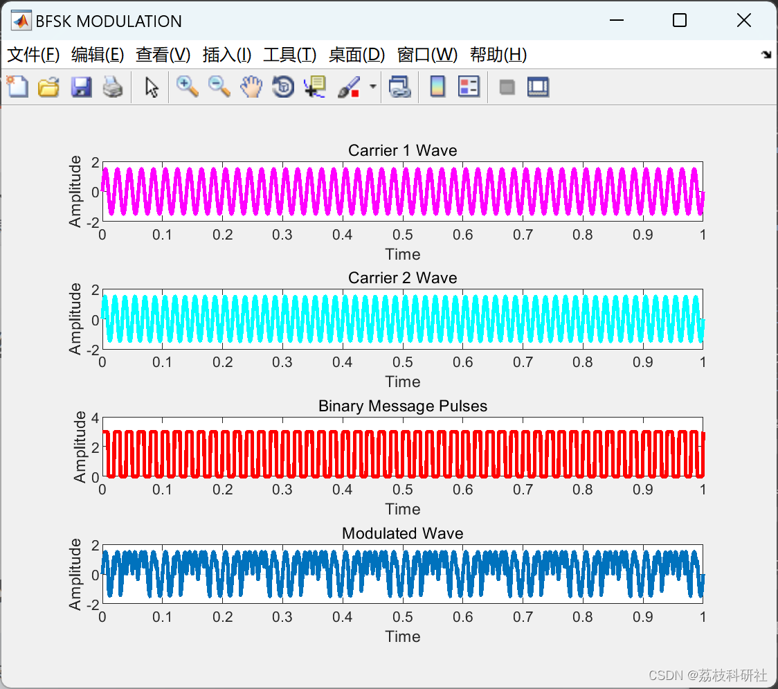 【调制bfsk】二进制频移键控fsk的数字调制（matlab代码实现）fsk调制两路载波频率和频率分离应满足什么条件 Csdn博客