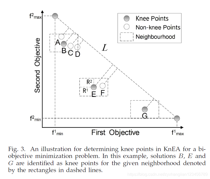 【Matlab】基于Pareto支配关系的多目标进化算法之KnEA_knee point strategy-CSDN博客