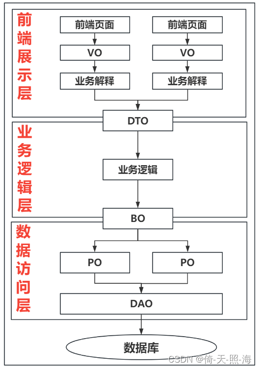 java中的POJO、VO、DTO、BO、PO、DO_java与前端传数据用vo-CSDN博客