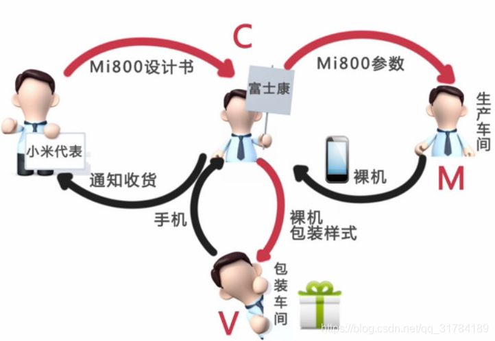 Phpmvc框架编程(1)编程框架mvc Csdn博客 2990