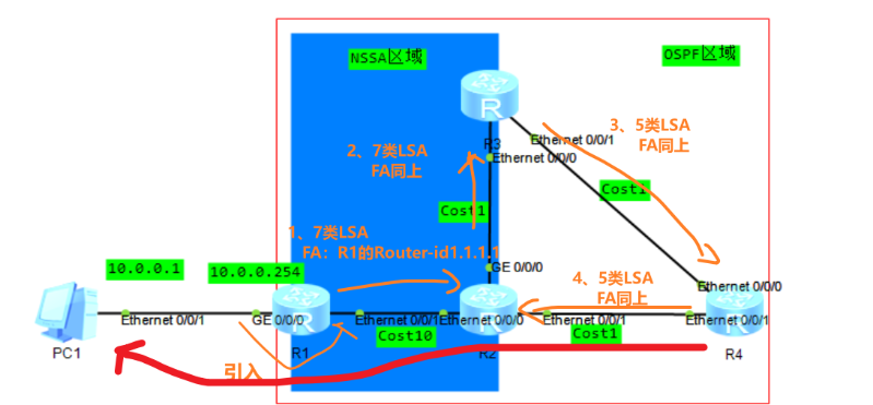 OSPF高等特性——Forwarding Address-CSDN博客