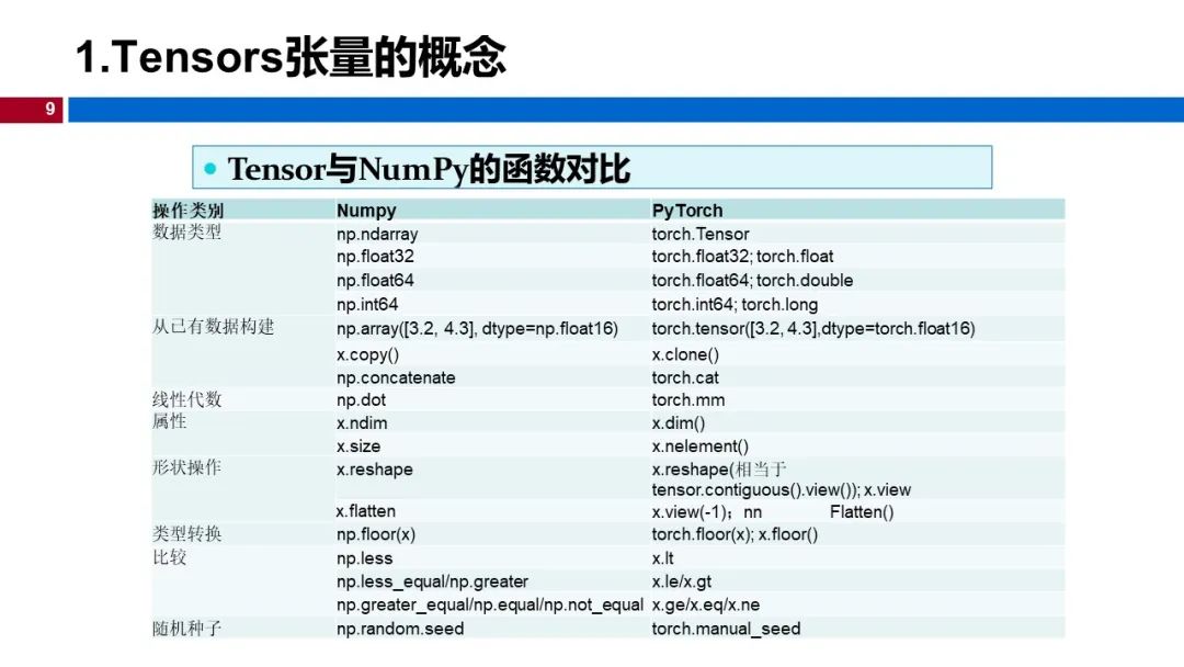 PyTorch入门v2.pptx-CSDN博客