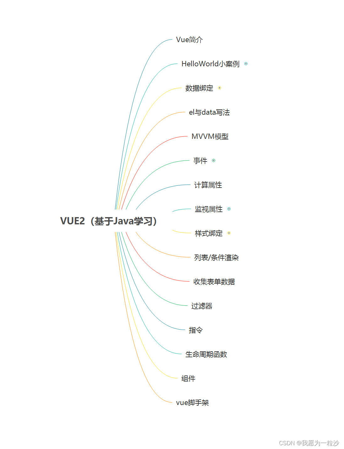 VUE2（基于Java方向的学习）_vue2算什么语言-CSDN博客