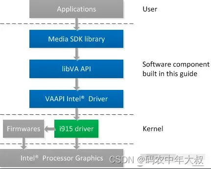 实战 FFMPEG+Intel QSV硬解环境配置安装（基于5105 debian11 kernel5.15）-CSDN博客