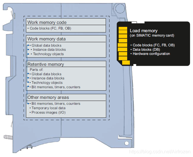 Memory areas_code work memory-CSDN博客