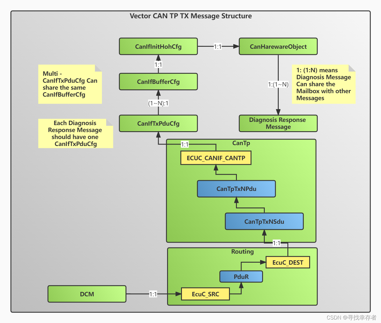 AUTOSAR Diagnosis Message Configuration_autosar security diagnosis-CSDN博客