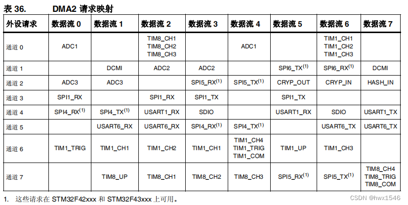 STM32F4X DMA_stm32f4 dma stream-CSDN博客