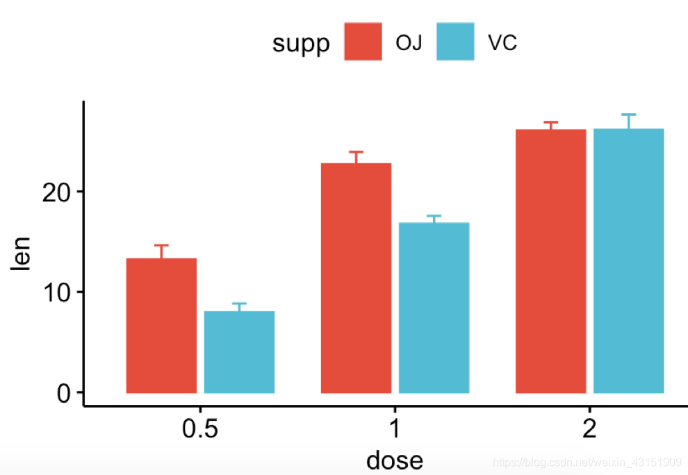 R包ggpubr 带error bar的柱状图怎么画_ggbarplot函数绘制柱形图-CSDN博客