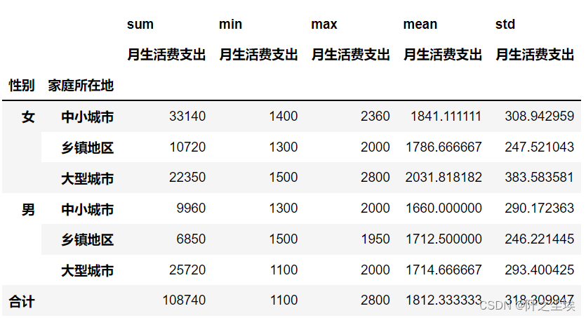 Python统计学02——描述性统计量统计学——python实现 贾俊平 Csdn博客 2709