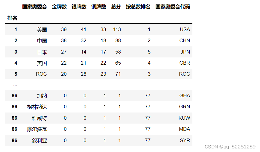 Pandas数据筛选与修改pandas 列名 Unnamed 2 Csdn博客