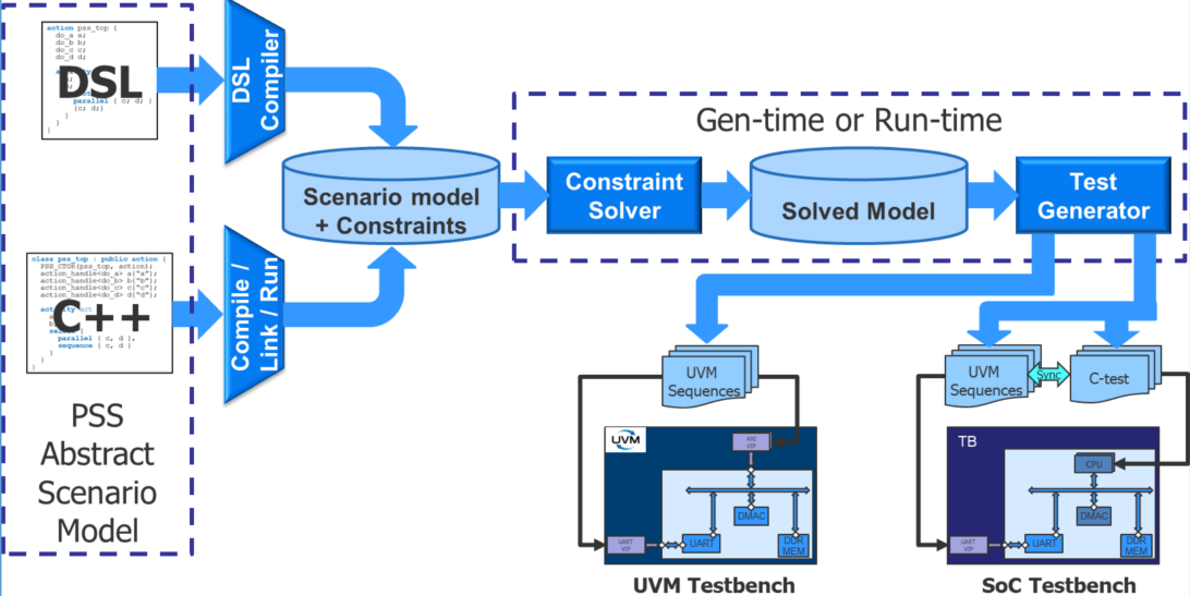 数字IC验证——PSS可移植测试用例_pss验证-CSDN博客