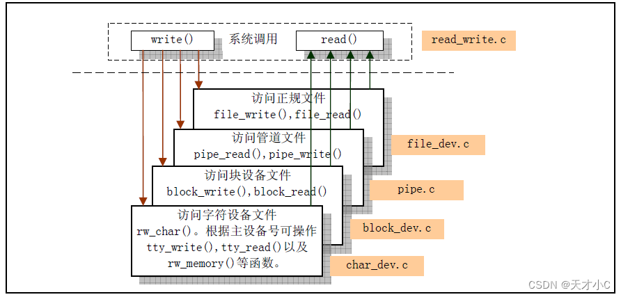 Linux0.11内核源码解析-char_dev.c_linux源码解析-CSDN博客