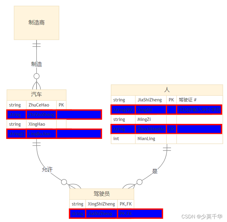 【MarkDown】CSDN Markdown之实体关系图erDiagram详解-CSDN博客
