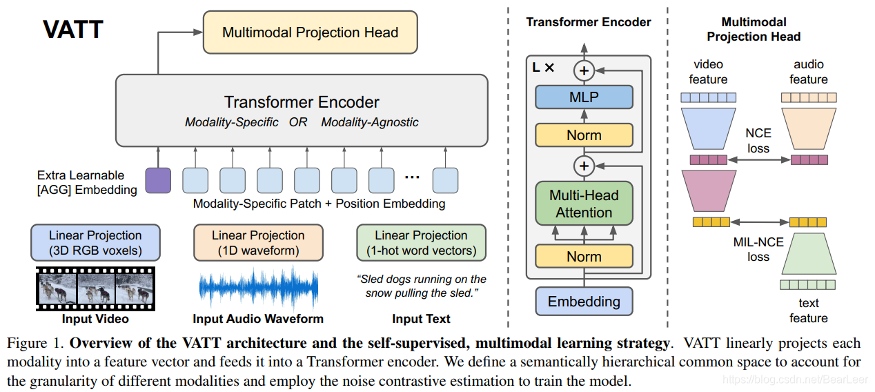 视觉Transformer (三) VATT: Transformers for Multimodal Self-Supervised ...
