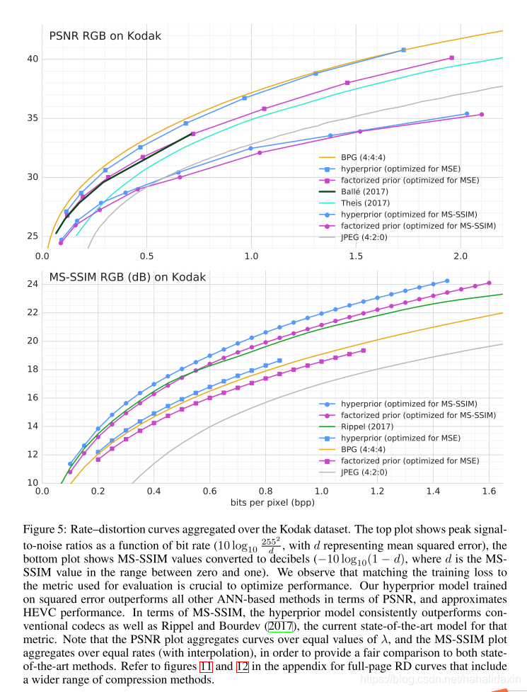 【图像压缩】超先验模型 《VARIATIONAL IMAGE COMPRESSION WITH A SCALE HYPERPRIOR》-CSDN博客