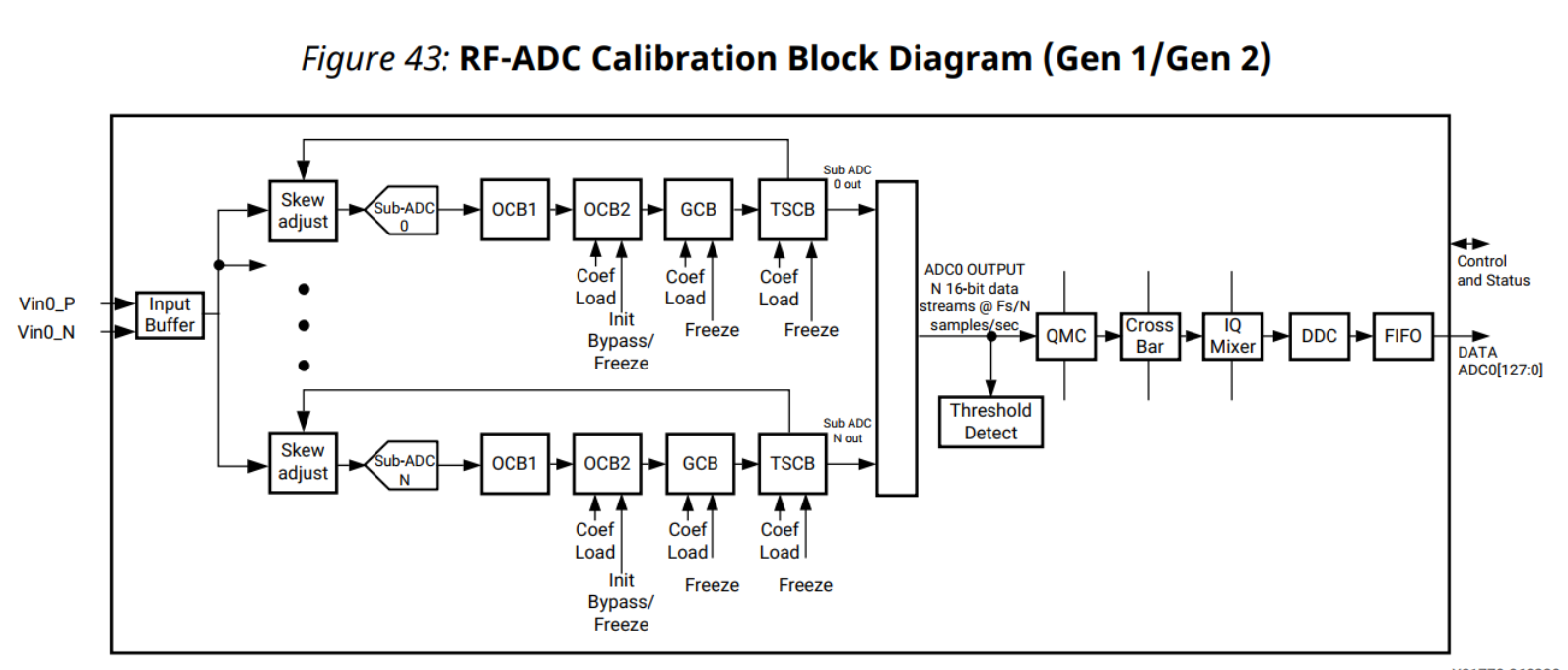 Rfsoc应用笔记 Rf数据转换器 05 Rfsoc关键配置之rf Adc内部解析(三)rfsoc Rfadc Csdn博客
