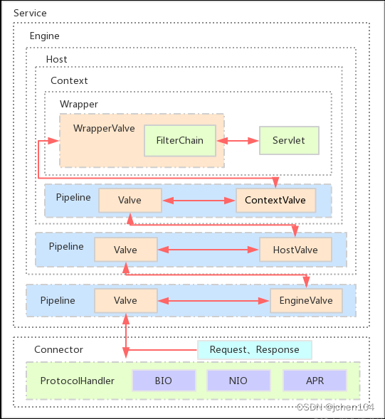 Tomcat源码：Pipeline与Valve_tomcat pipeline-CSDN博客