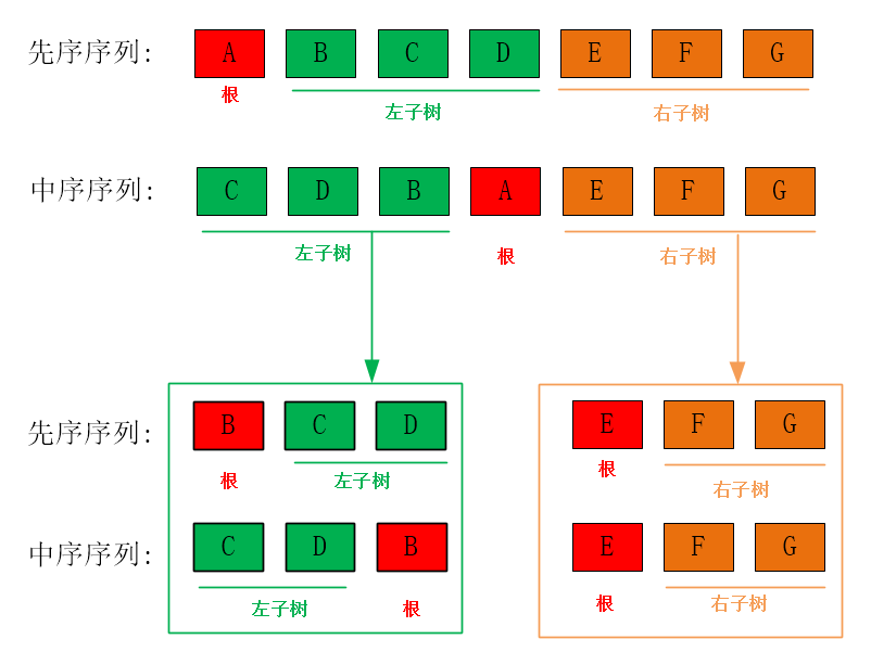 数据结构根据先序和中序构建二叉树c语言根据前序和中序构建二叉树 Csdn博客
